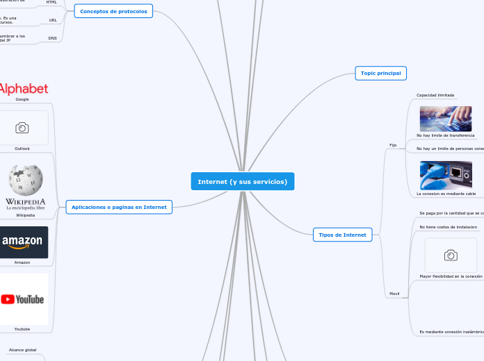 Internet (y sus servicios) - Mind Map